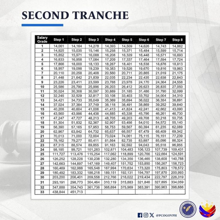 Philippine Government Workers Salary Grade Increase: SSL Table 2024 ...